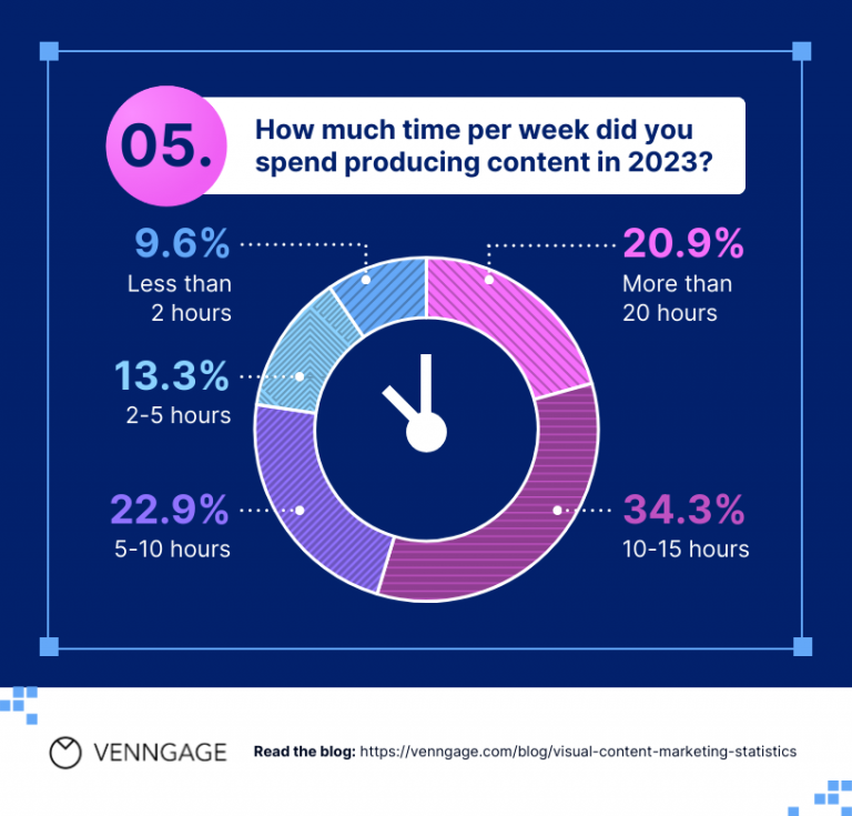 16 Visual Content Marketing Statistics for 2024 [Infographic] | Venngage