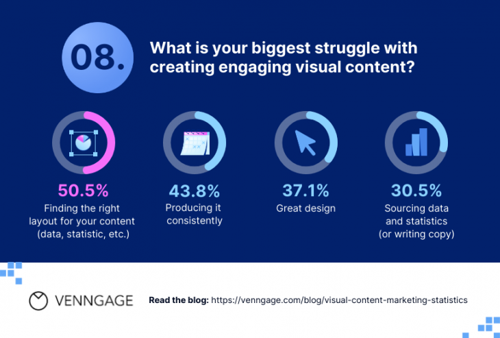 16 Visual Content Marketing Statistics for 2024 [Infographic] | Venngage