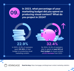 16 Visual Content Marketing Statistics for 2024 [Infographic] | Venngage