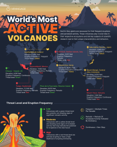10 Most Active Volcanoes In The World [Infographic] - Venngage