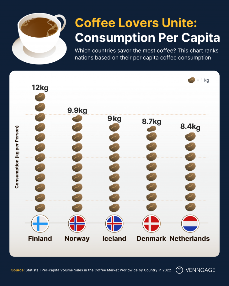 4 Coffee Statistics You Need To Be Aware Of [Infographic] - Venngage