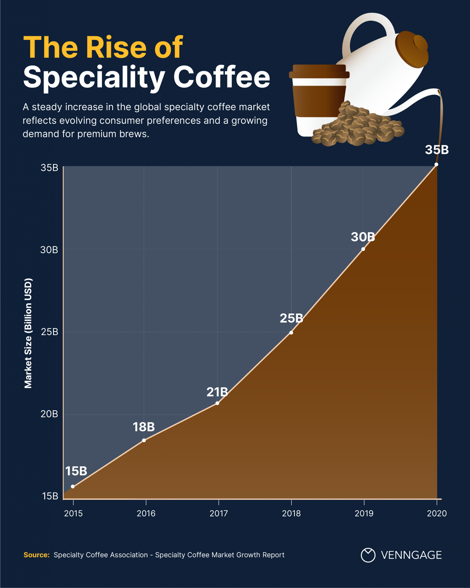 4 Coffee Statistics You Need To Be Aware Of [Infographic] - Venngage