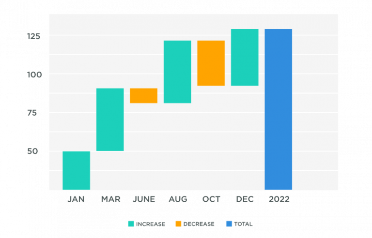 A Guide to Different Types of Graphs and Charts