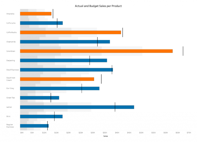 A Guide to Different Types of Graphs and Charts