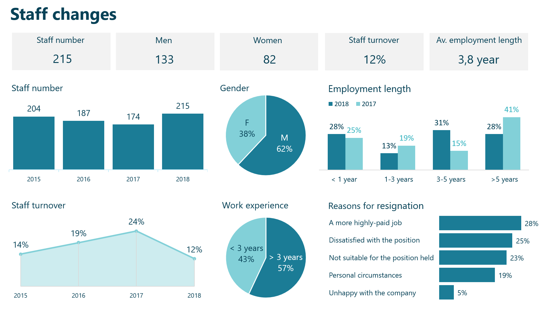 HR Data Visualization: Turning Data into Powerful Stories - Venngage