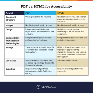 PDF vs. HTML: Which is better for Accessibility