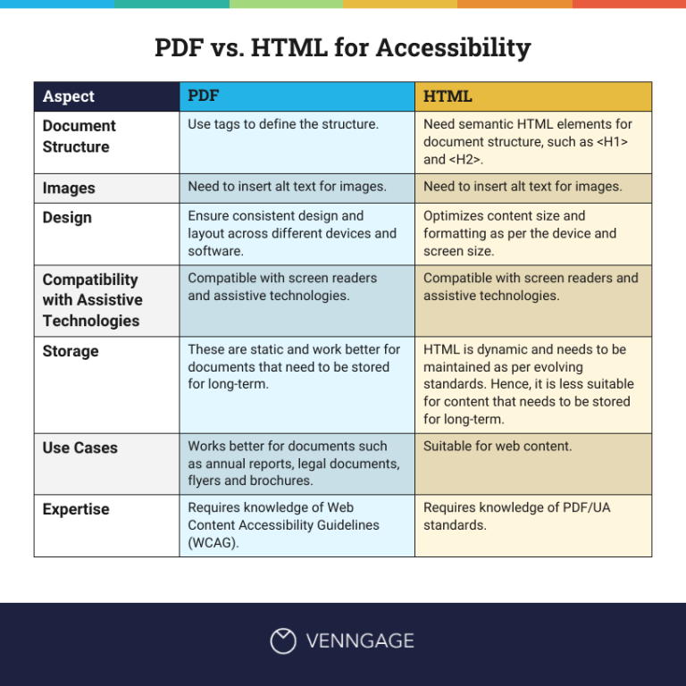 PDF vs. HTML: Which is better for Accessibility