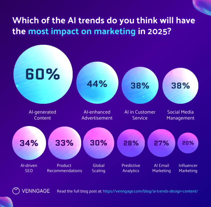 AI Trends in Design and Content Creation - Venngage