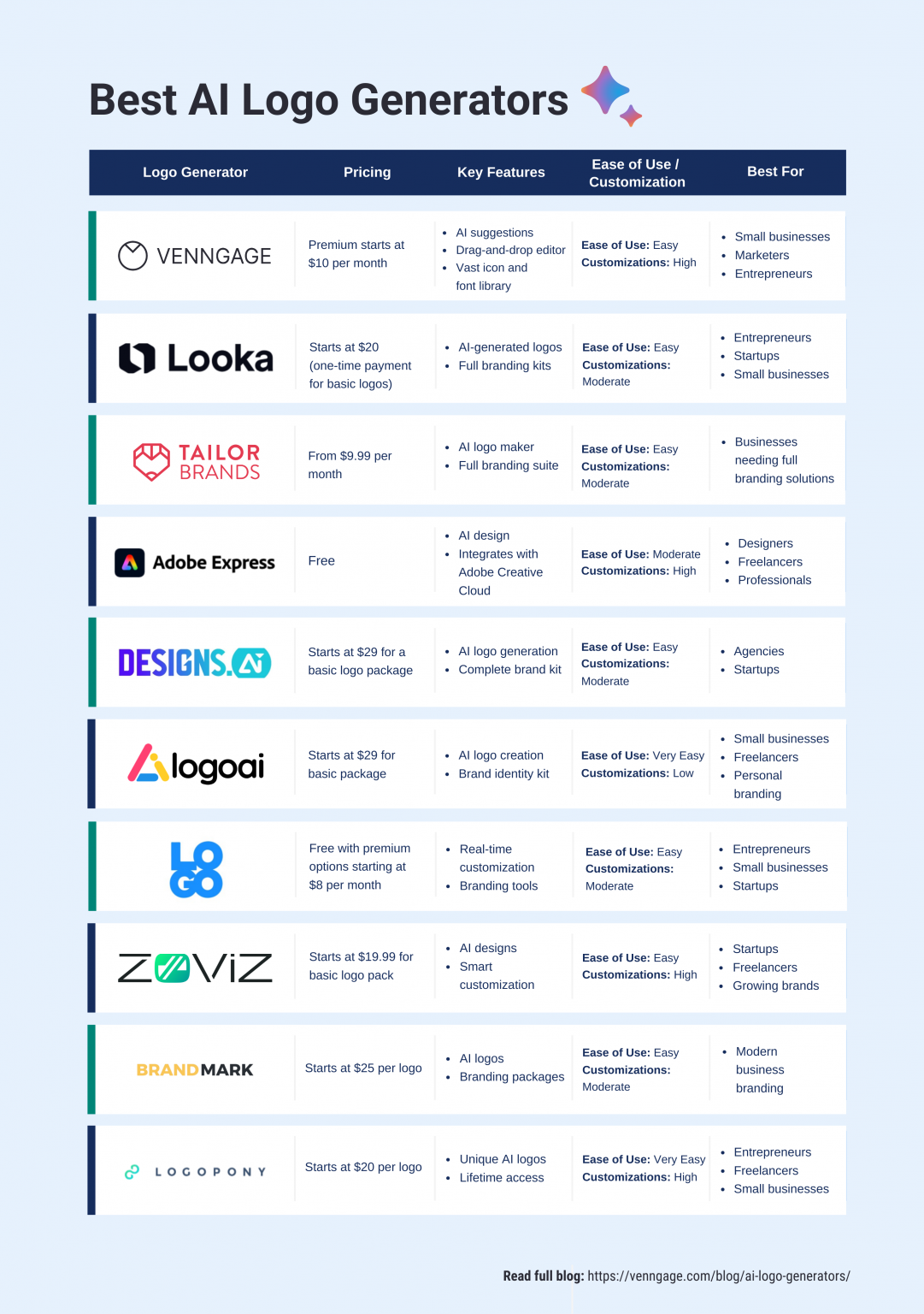 Best AI Logo Generators for Stunning Logos in 2025 - Venngage