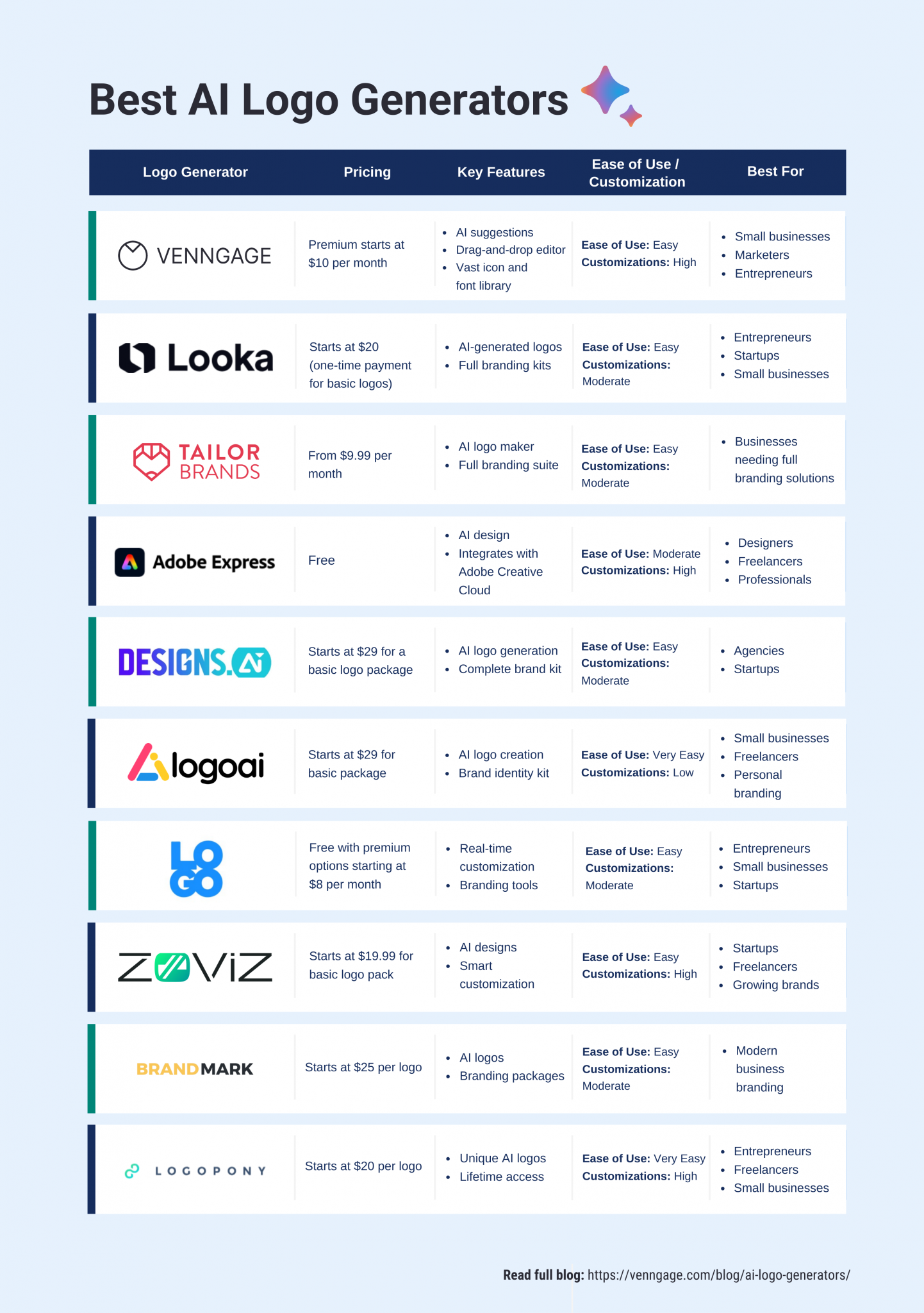 Best AI Logo Generators for Stunning Logos in 2025 - Venngage