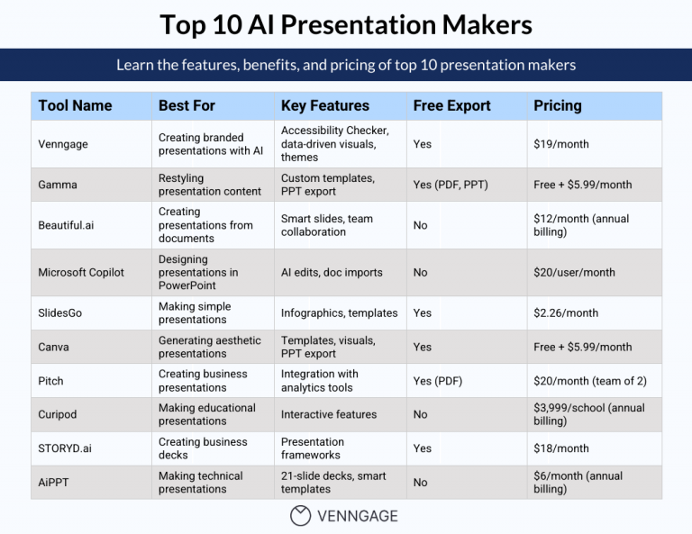 Best AI Presentation Makers in 2025: Create Slides Instantly