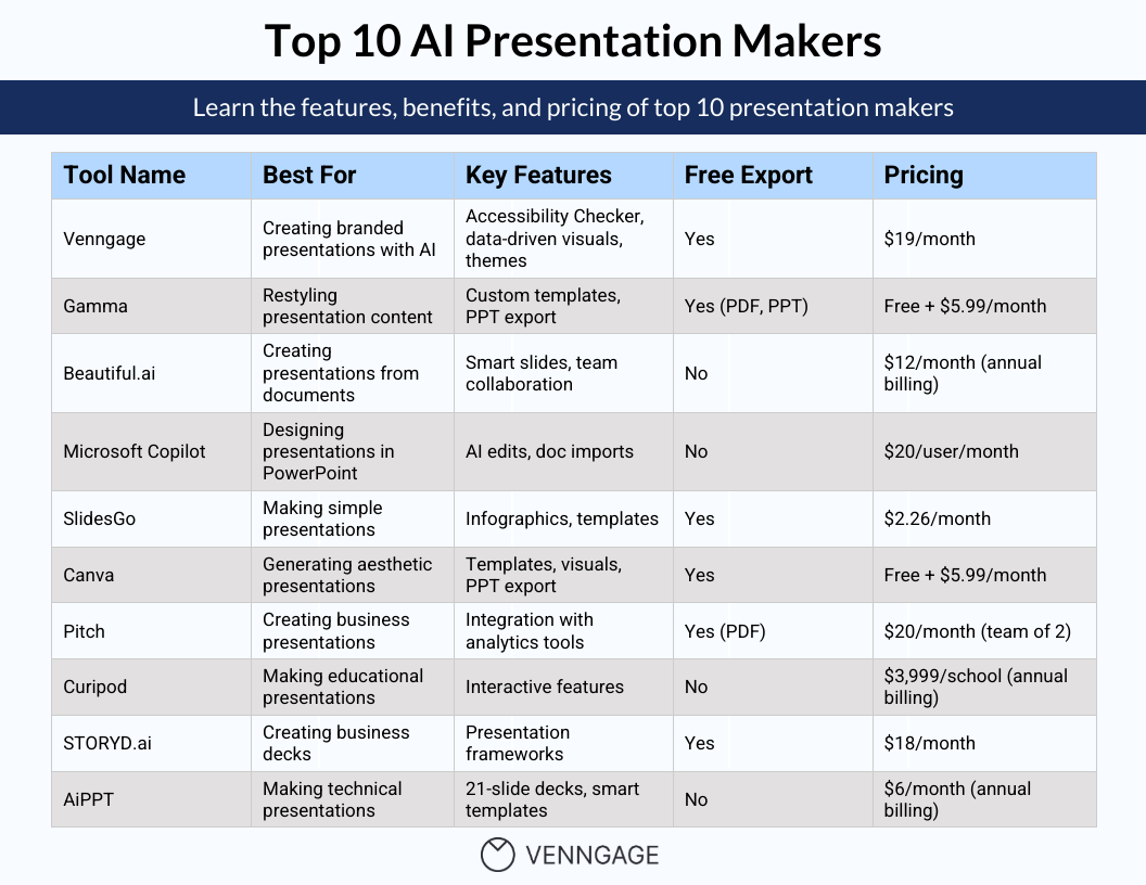 Best AI Presentation Makers in 2025: Create Slides Instantly
