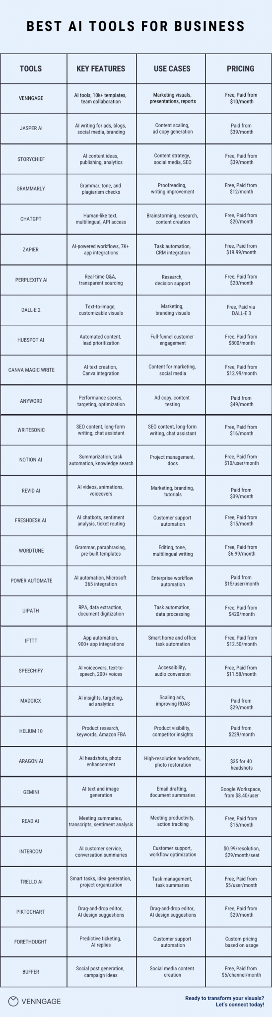 30 Best AI Tools for Businesses in 2025: Top Picks for Growth - Venngage