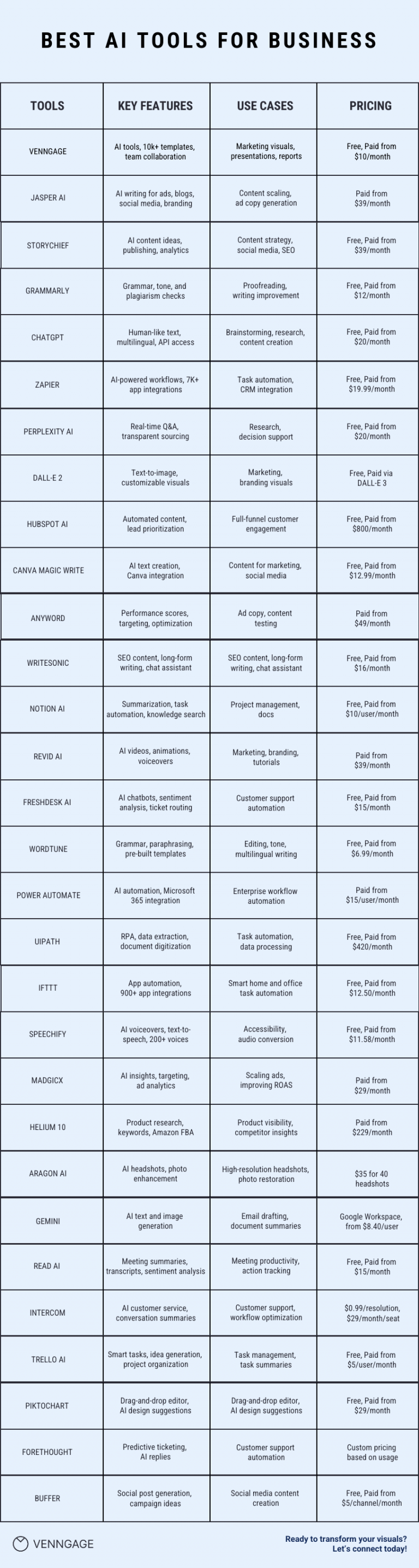 30 Best AI Tools for Businesses in 2025: Top Picks for Growth - Venngage