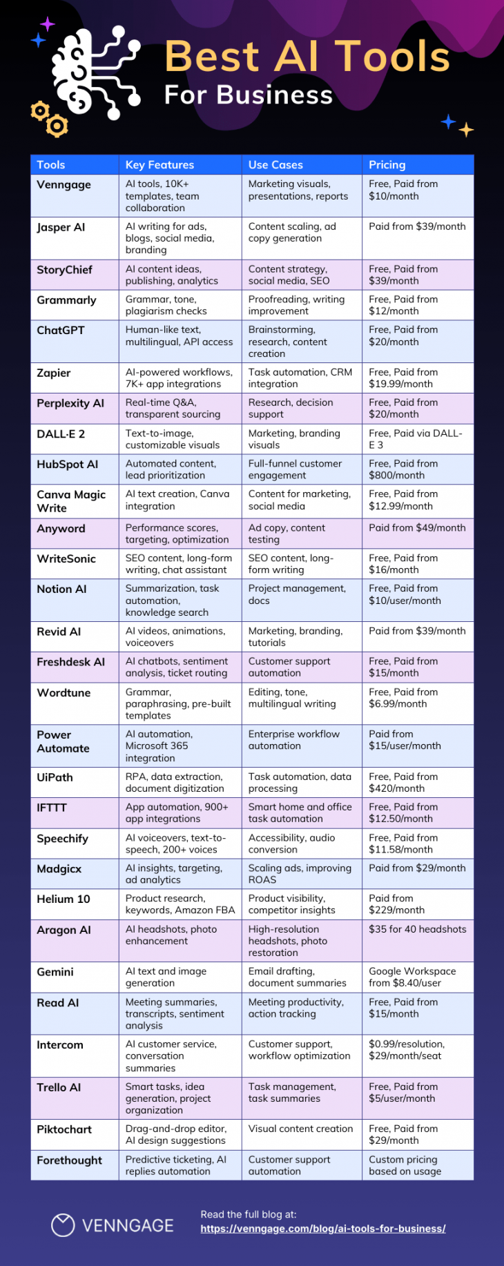 30+ Best AI Tools for Businesses in 2025: Top Picks for Growth - Venngage