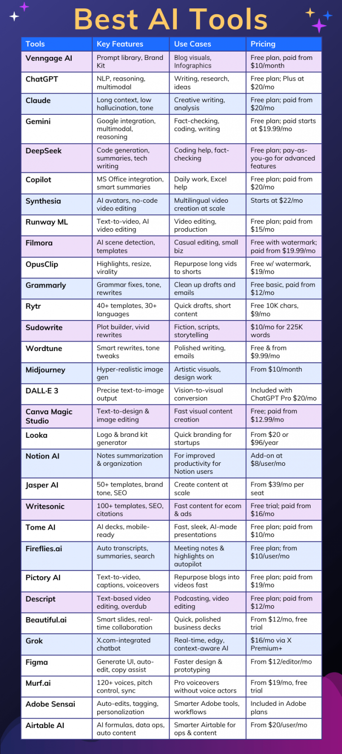 30+ Best AI Tools to Use in 2026 for Content, Marketing and Design