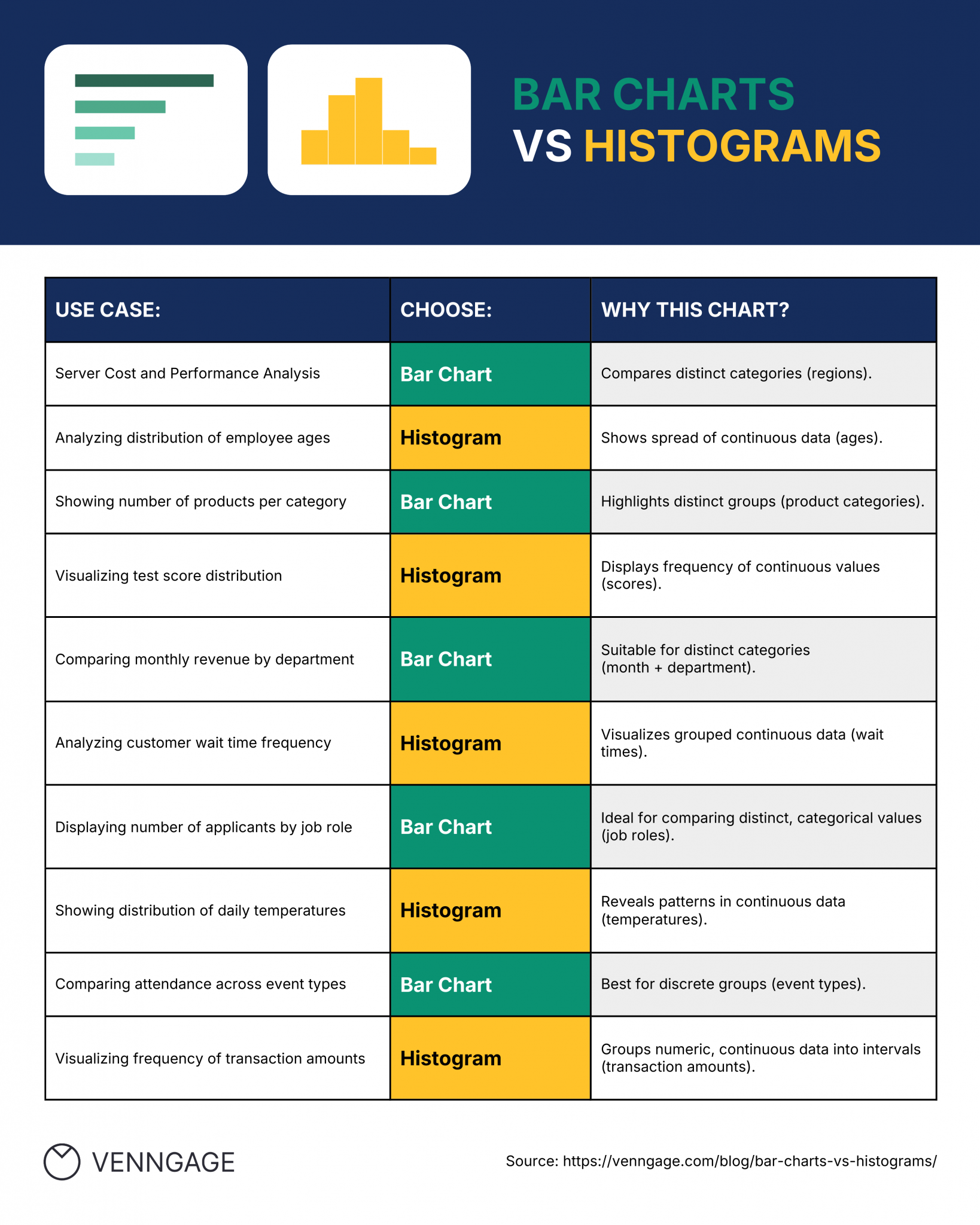 Bar Charts Vs Histograms: A Complete Guide - Venngage