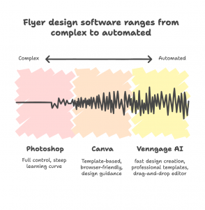 9 Best Flyer Design Software in 2026 (Free & Paid Tools Compared)