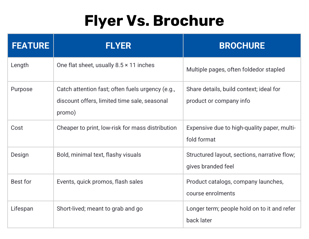 Flyer vs Brochure: What’s the Difference & When to Use Each