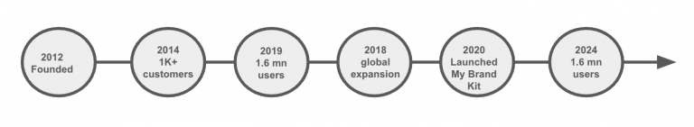 How to Make a Timeline in Google Slides (2026 Guide)