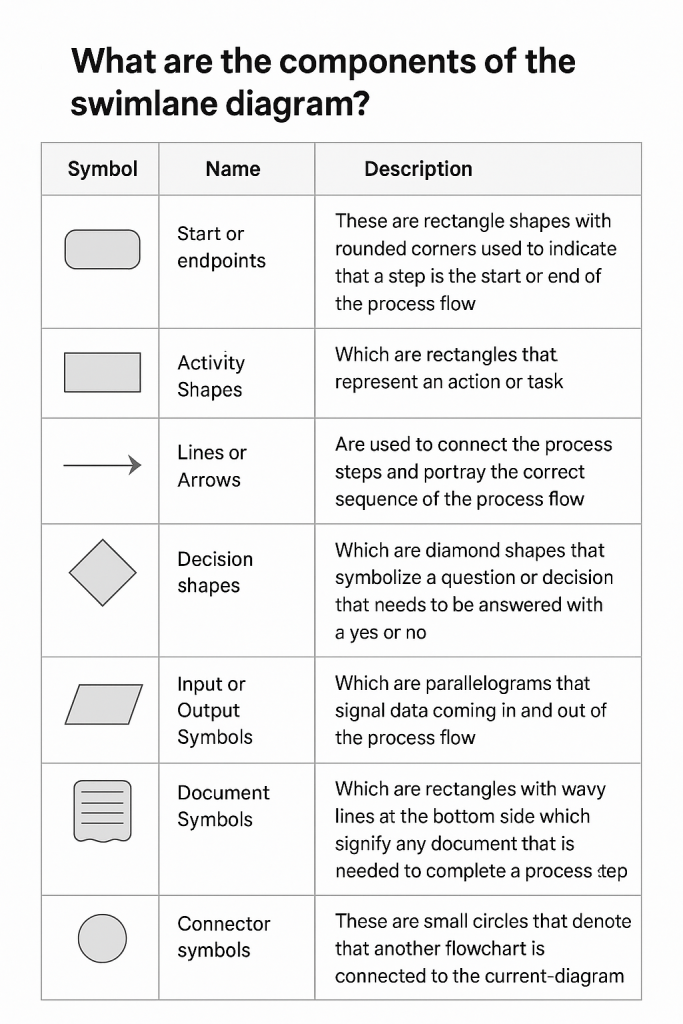 Swimlane Diagram: Designing Better Business Processes - Venngage