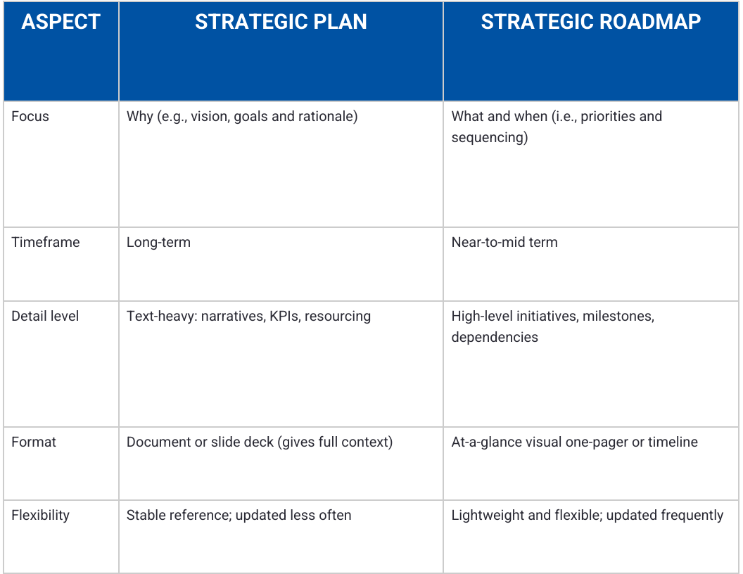 Strategic Roadmap: Definition, Examples and Step-by-Step Guide